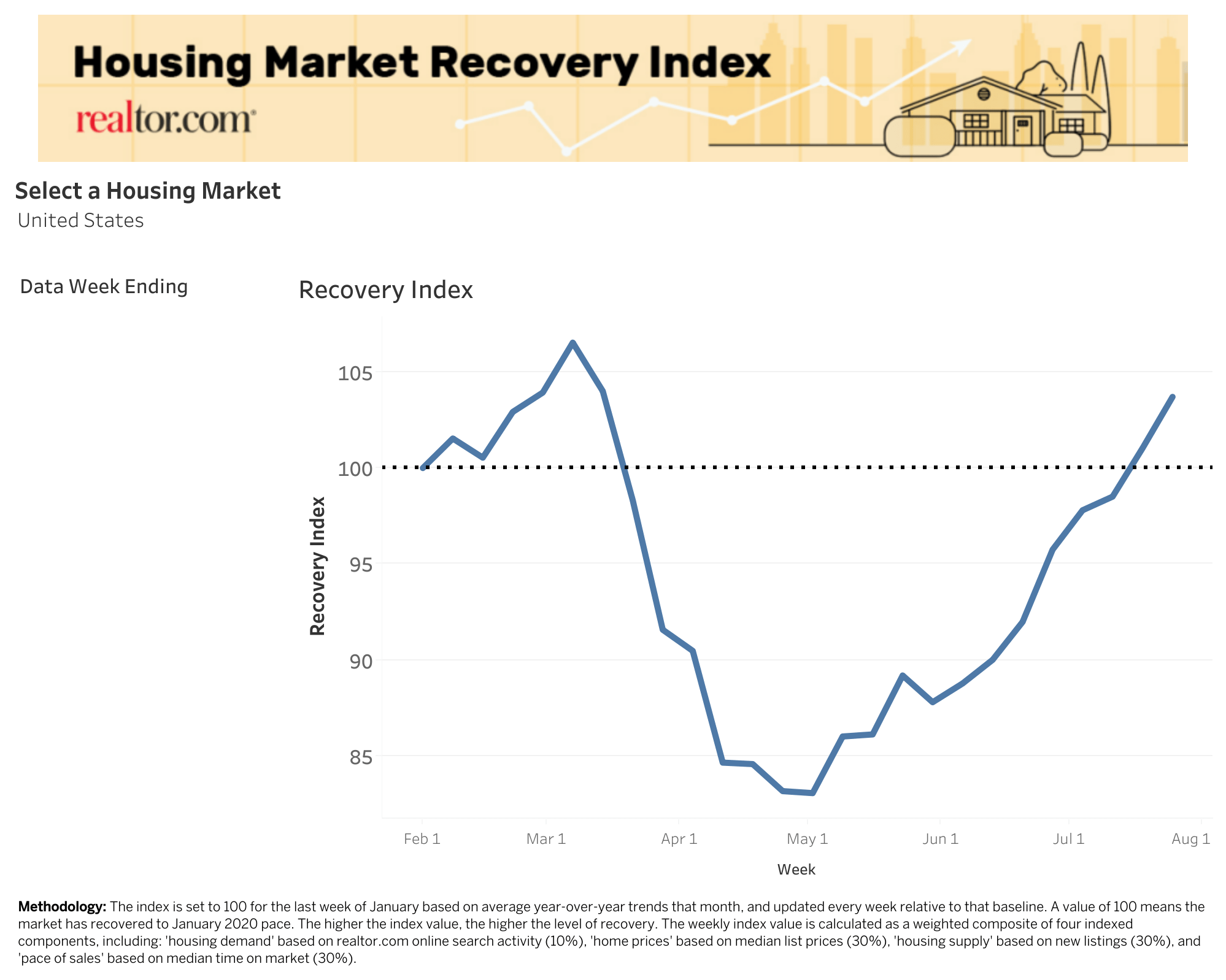 June 2020 Housing Recap: A Record-Breaking Rebound | New Western