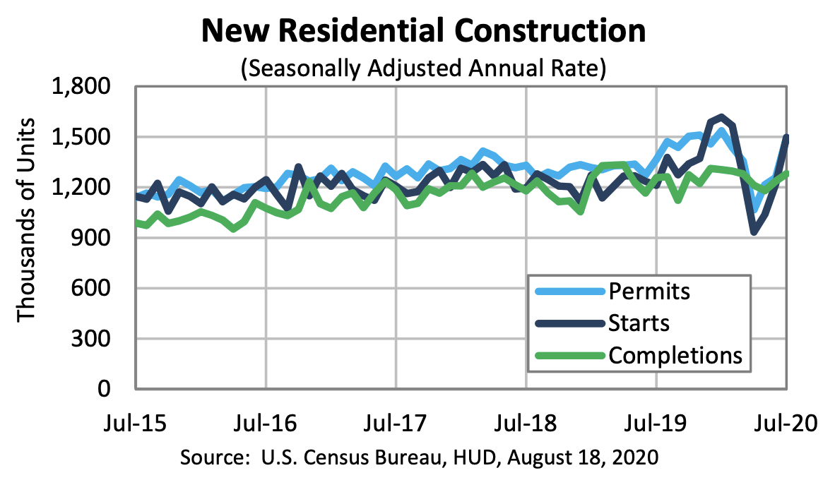 July 2020 Housing Recap: The Rebound Is Real | New Western