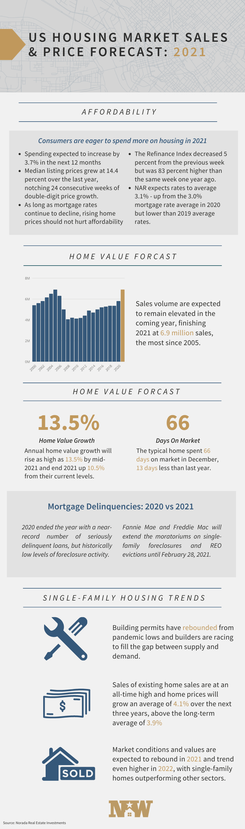 US Housing Market Sales & Price Forecast: 2021 [Infographic] | New Western